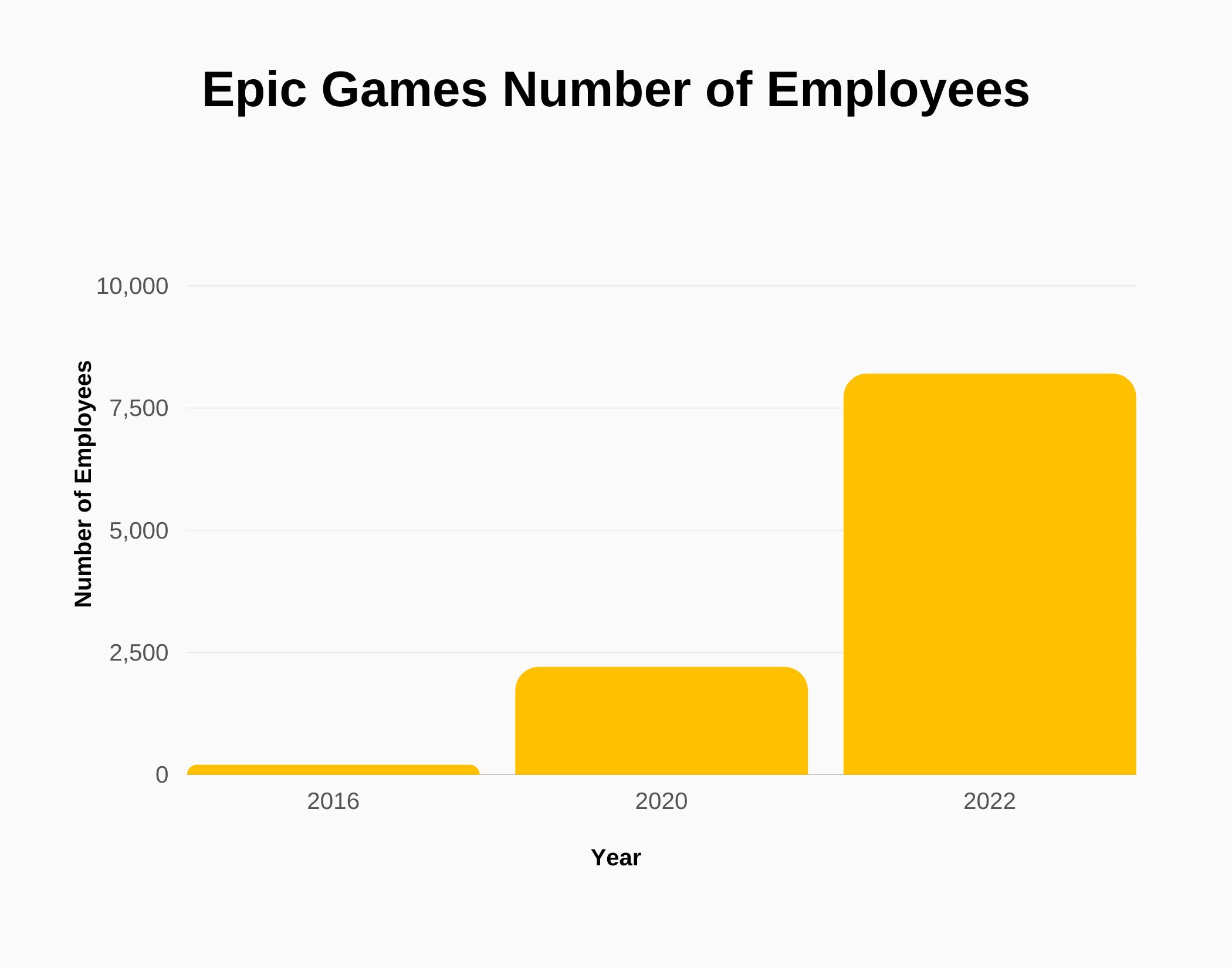 Epic Games Revenue and Growth Statistics (2023) | SignHouse